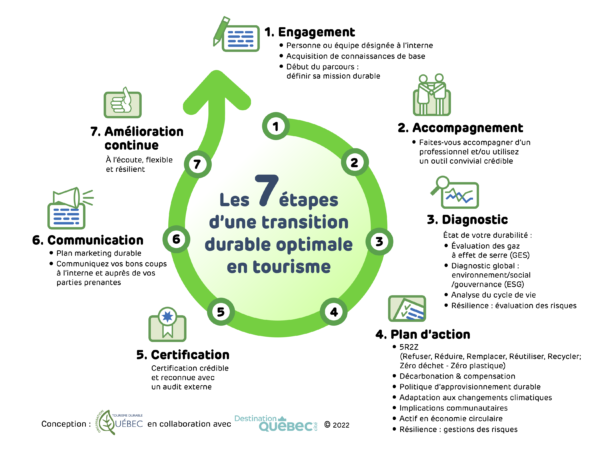 Un outil essentiel pour réussir sa transition durable - Parcours ...